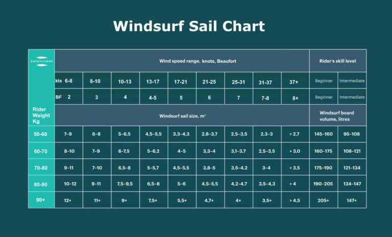 Windsurf Sail Size Chart - Katamarans