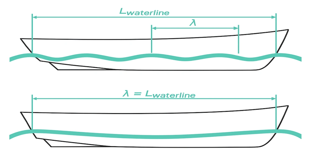 Maximum Hull Speed Calculator - Katamarans - Full Throttle Facts!